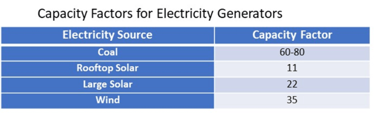 Nameplate Capacity and Capacity Factors – What do they mean and why are ...